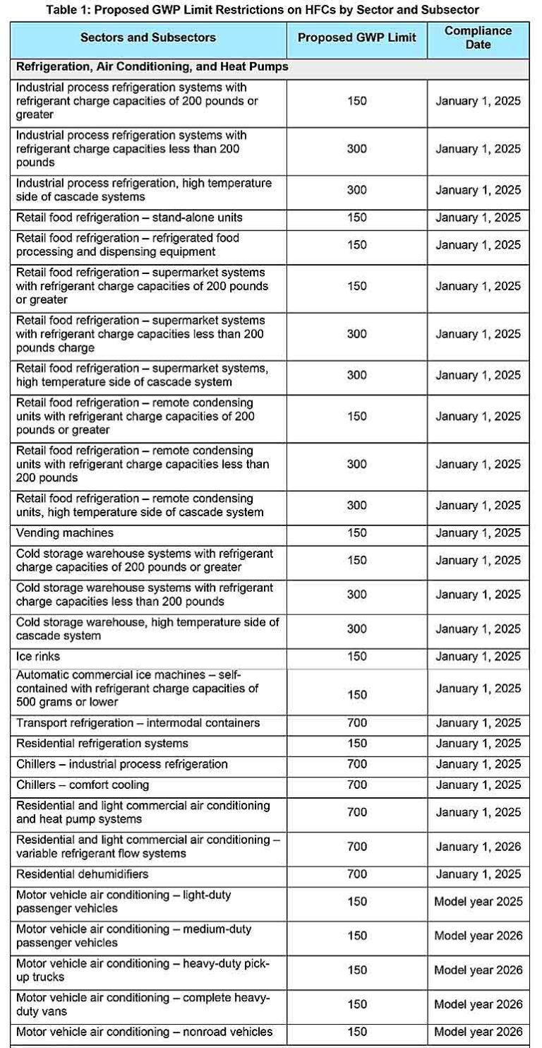 US to ban higher GWP HFC refrigerants - Cooling Post
